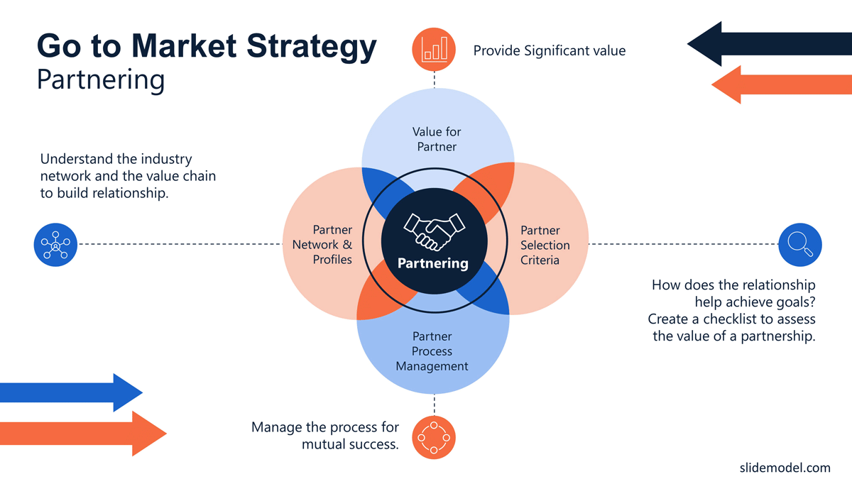 Step-By-Step Guide to Creating a Viable Go to Market Strategy