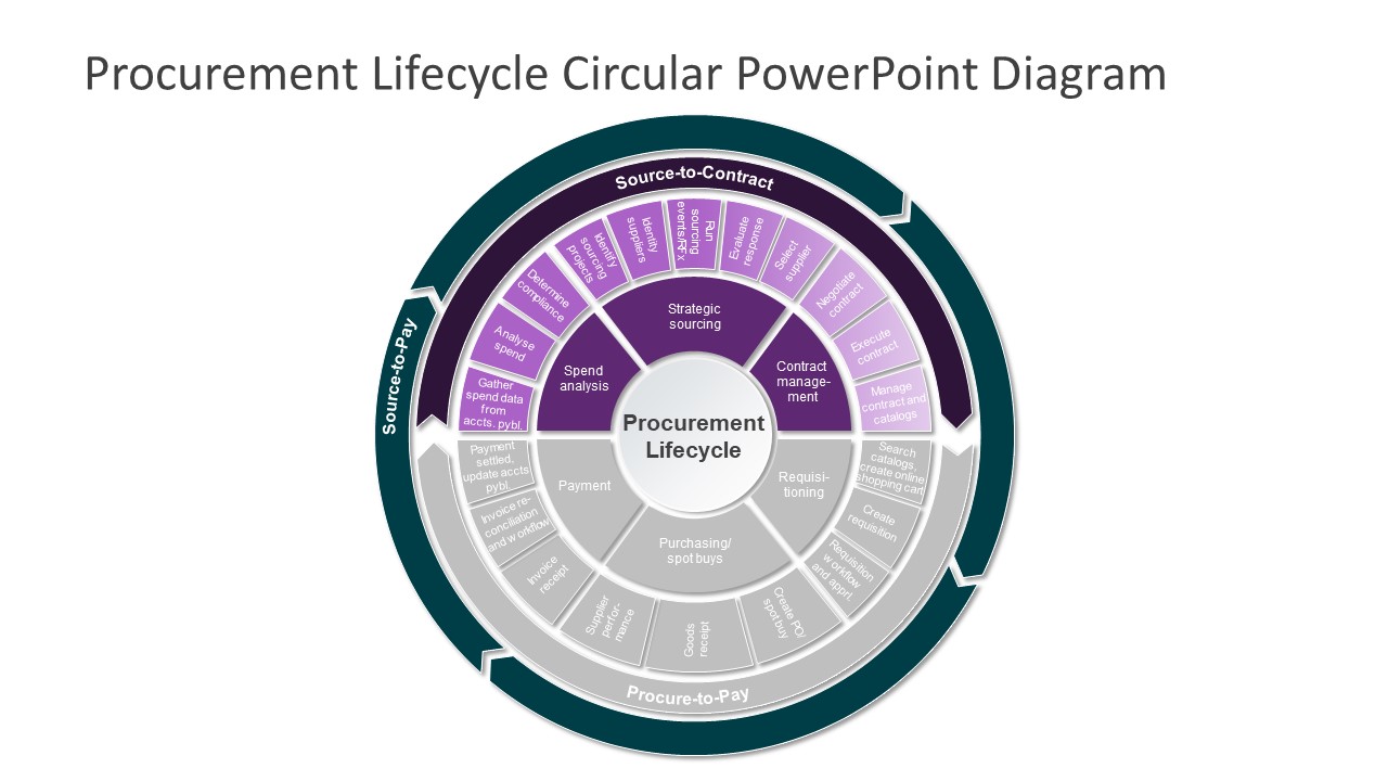 Procurement Lifecycle Circular PowerPoint Diagram - SlideModel Procurement Lifecycle Circular PowerPoint Diagram - SlideModel
