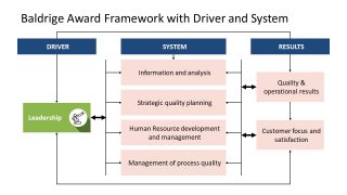 Baldrige Framework PowerPoint Template - SlideModel