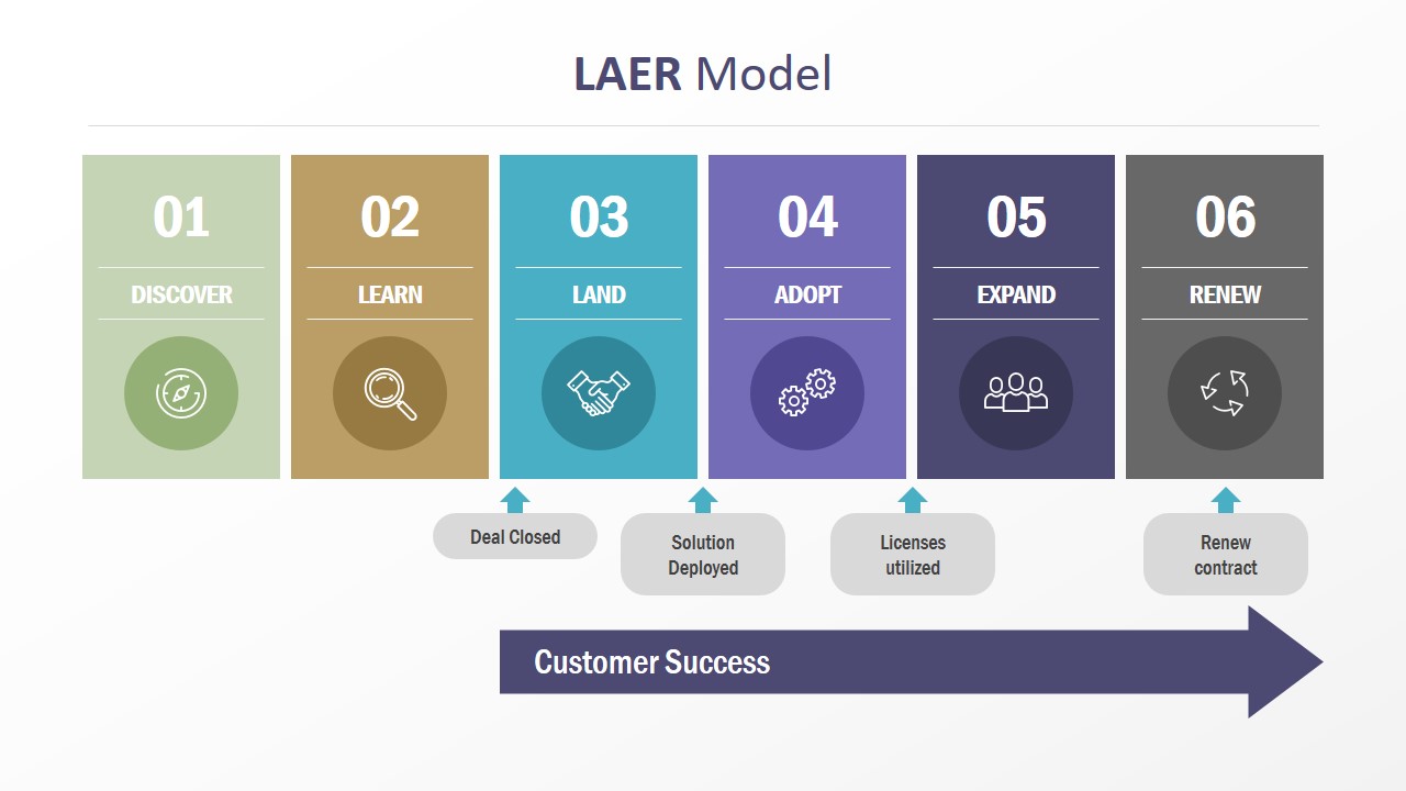 LAER模型PowerPoint模板 - 木鱼查询