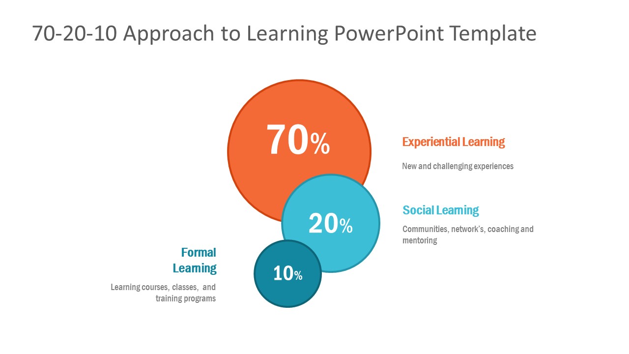 Circular Diagram Template of 70-20-10 Rule - SlideModel