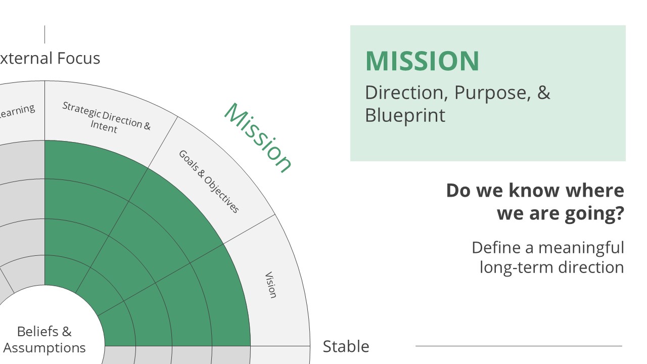 Denison Model Mission Key Trait Template - SlideModel Denison Model Mission Key Trait Template - SlideModel