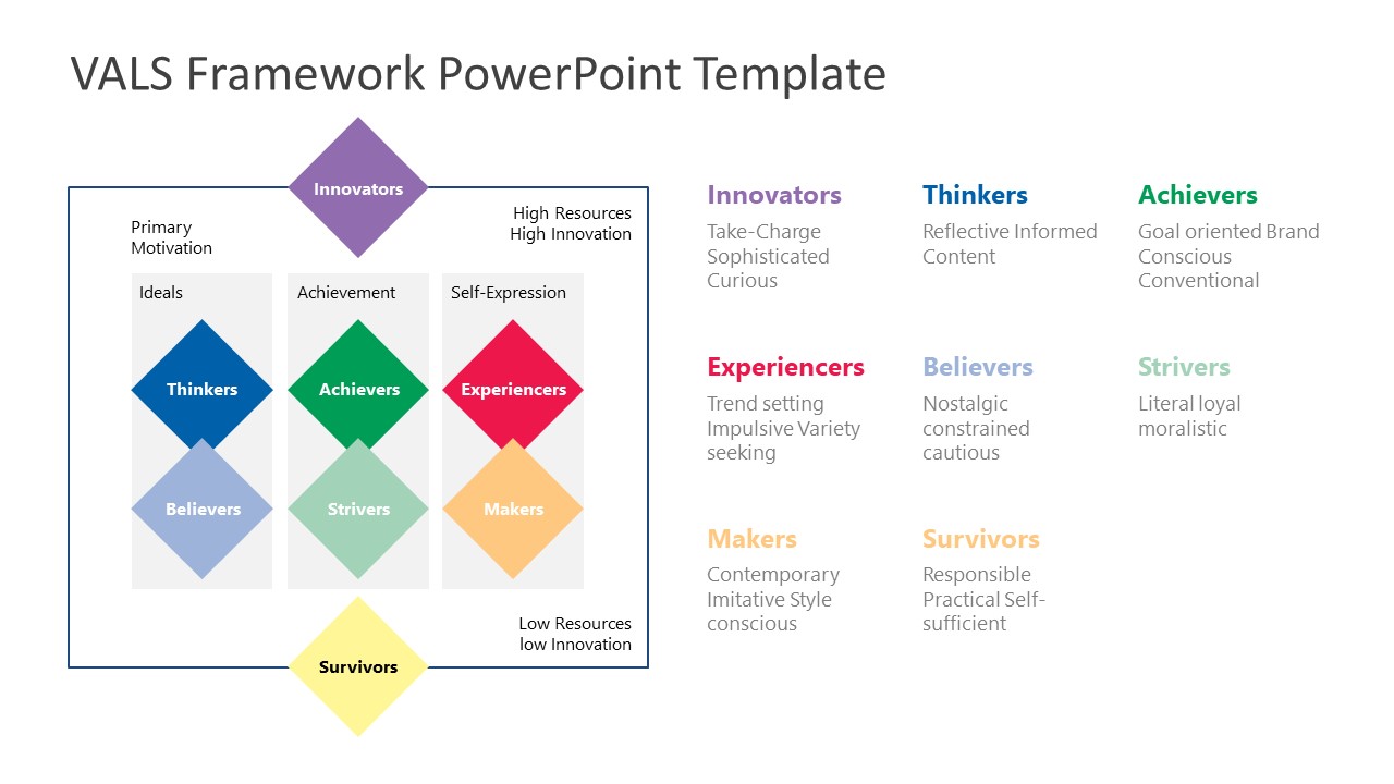 VALS Framework PowerPoint Template - SlideModel VALS Framework PowerPoint Template - SlideModel