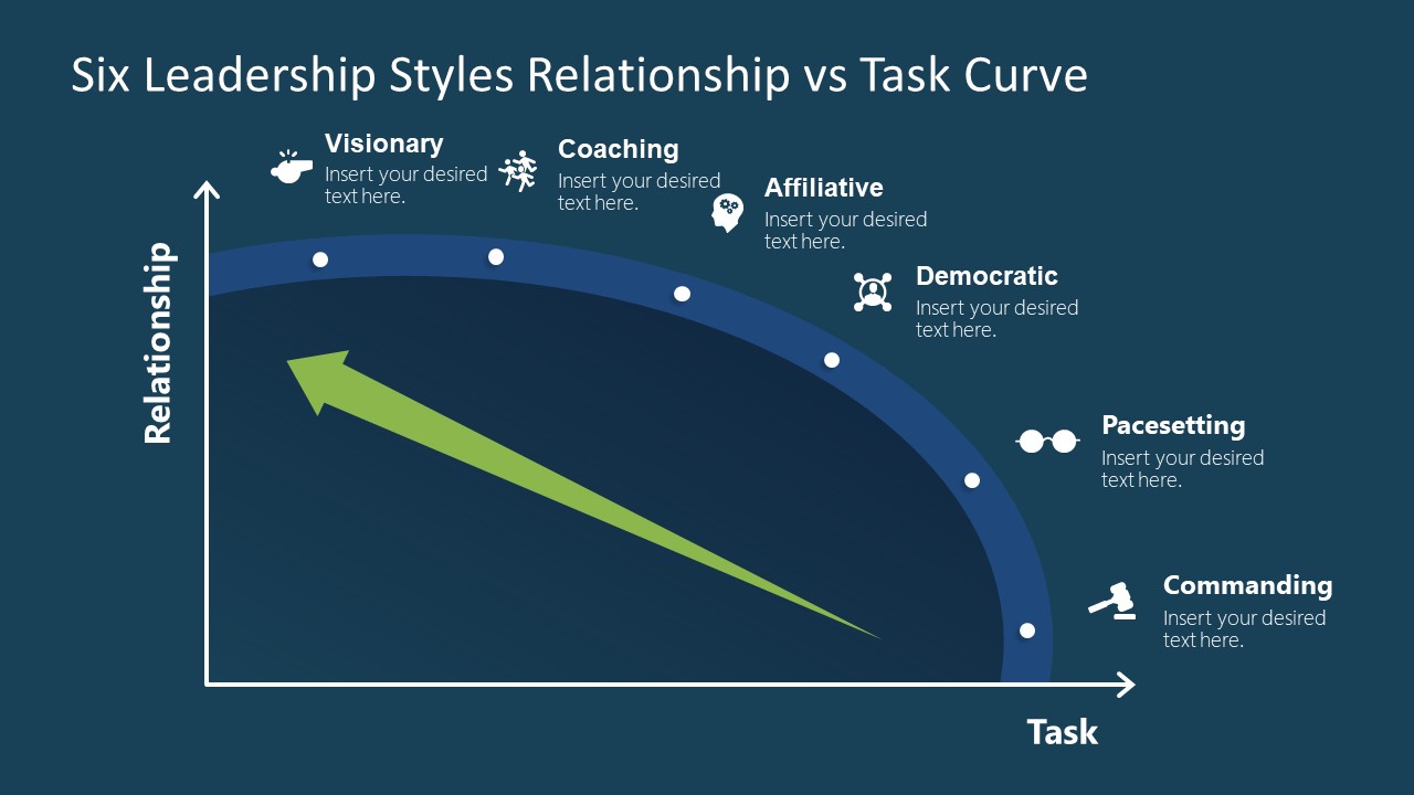 Six Leadership Styles Relationship vs Task Curve for PowerPoint ...