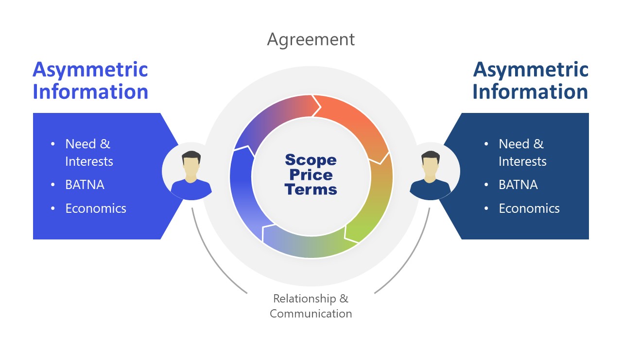 Negotiation PowerPoint Template - SlideModel Negotiation PowerPoint Template - SlideModel