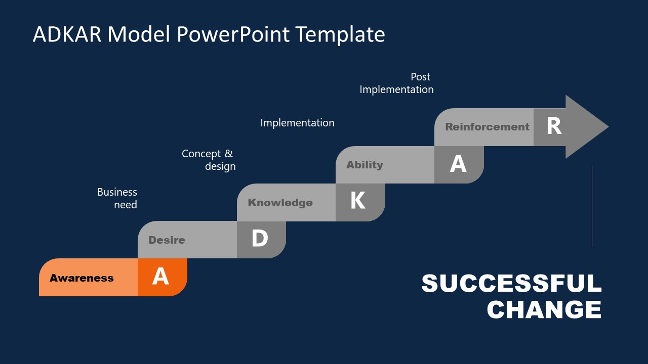 ADKAR Model Diagram PowerPoint Template - SlideModel