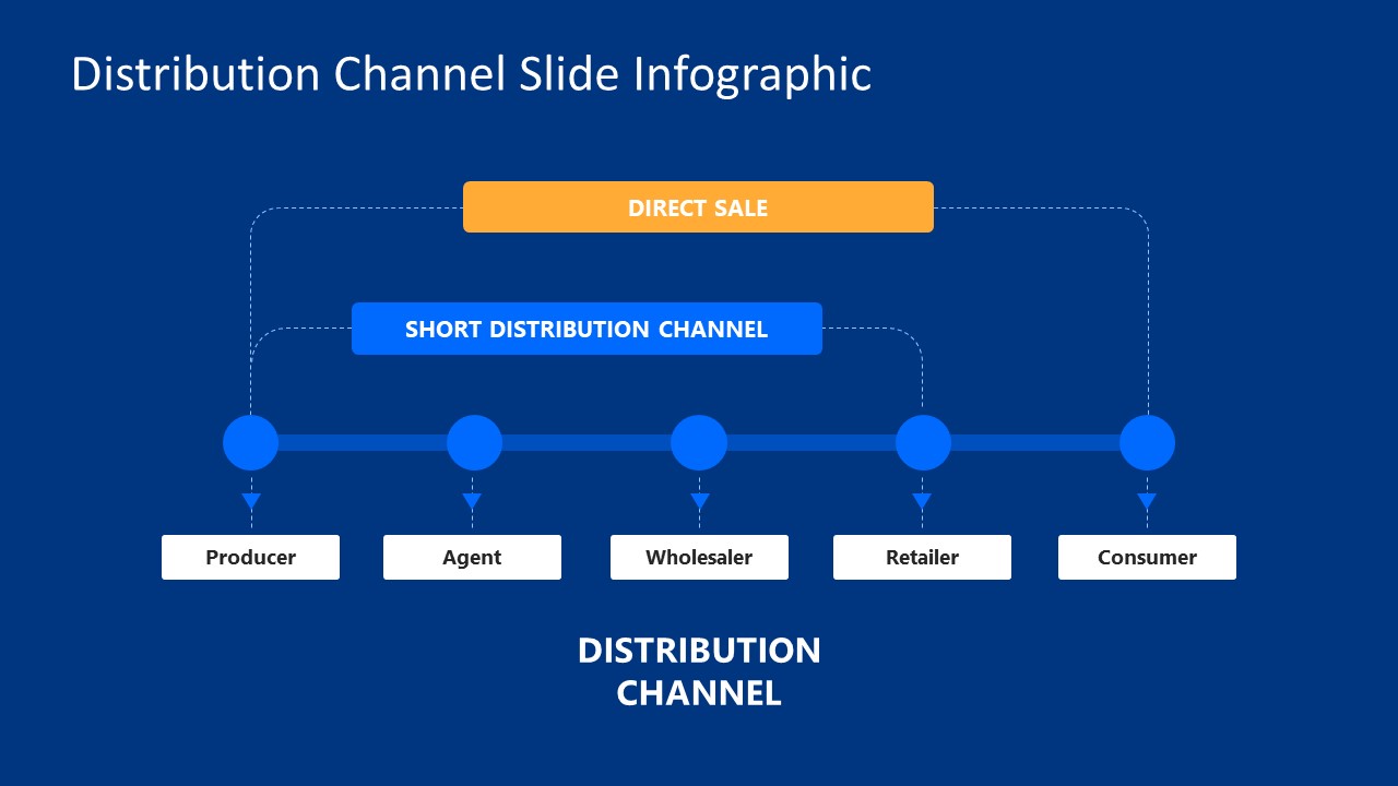 Distribution Channels PowerPoint Template - SlideModel
