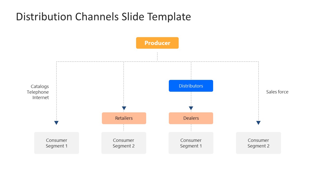 Distribution Channels PowerPoint Template - SlideModel