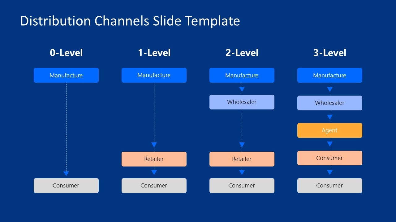 Distribution Channels PowerPoint Template - SlideModel