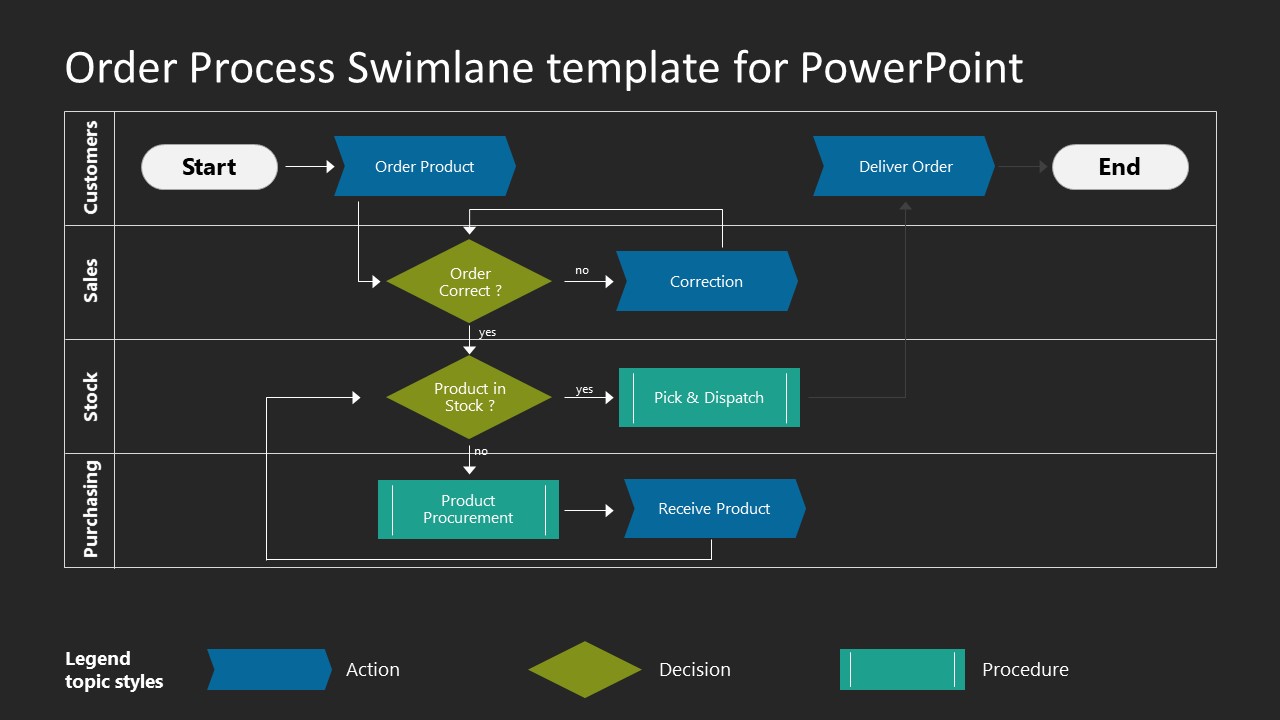 Order Process Swimlane Template for PowerPoint