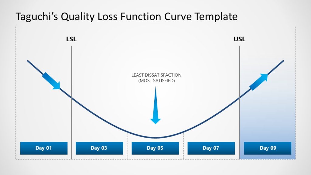 Taguchi's Quality Loss Function Curve Slide Template - SlideModel