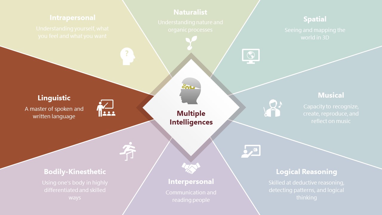 Multiple Intelligences Diagram PowerPoint Template