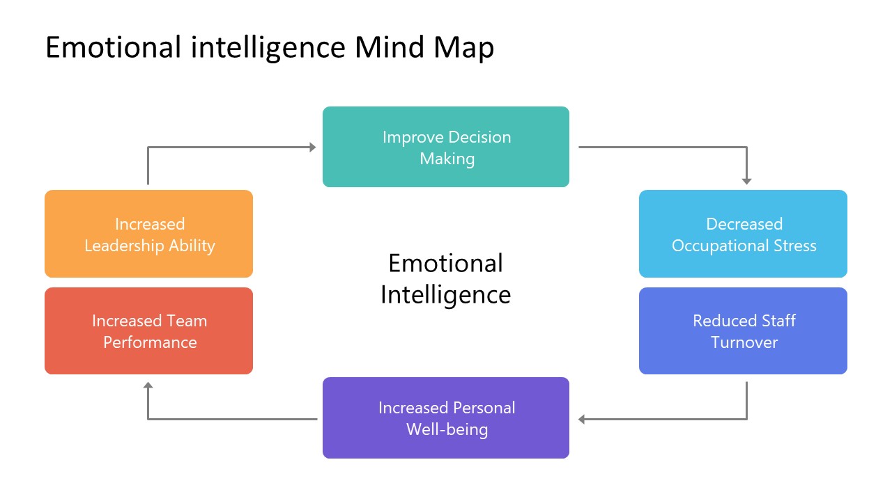 Emotional Intelligence PowerPoint Template