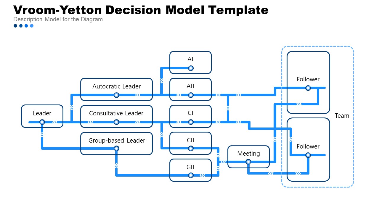 Vroom-Yetton Decision Model PowerPoint Template - SlideModel