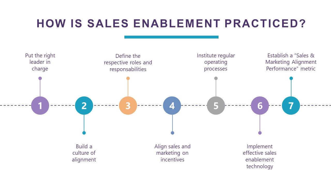 Sales Enablement Plan PowerPoint Template & Presentation Slides