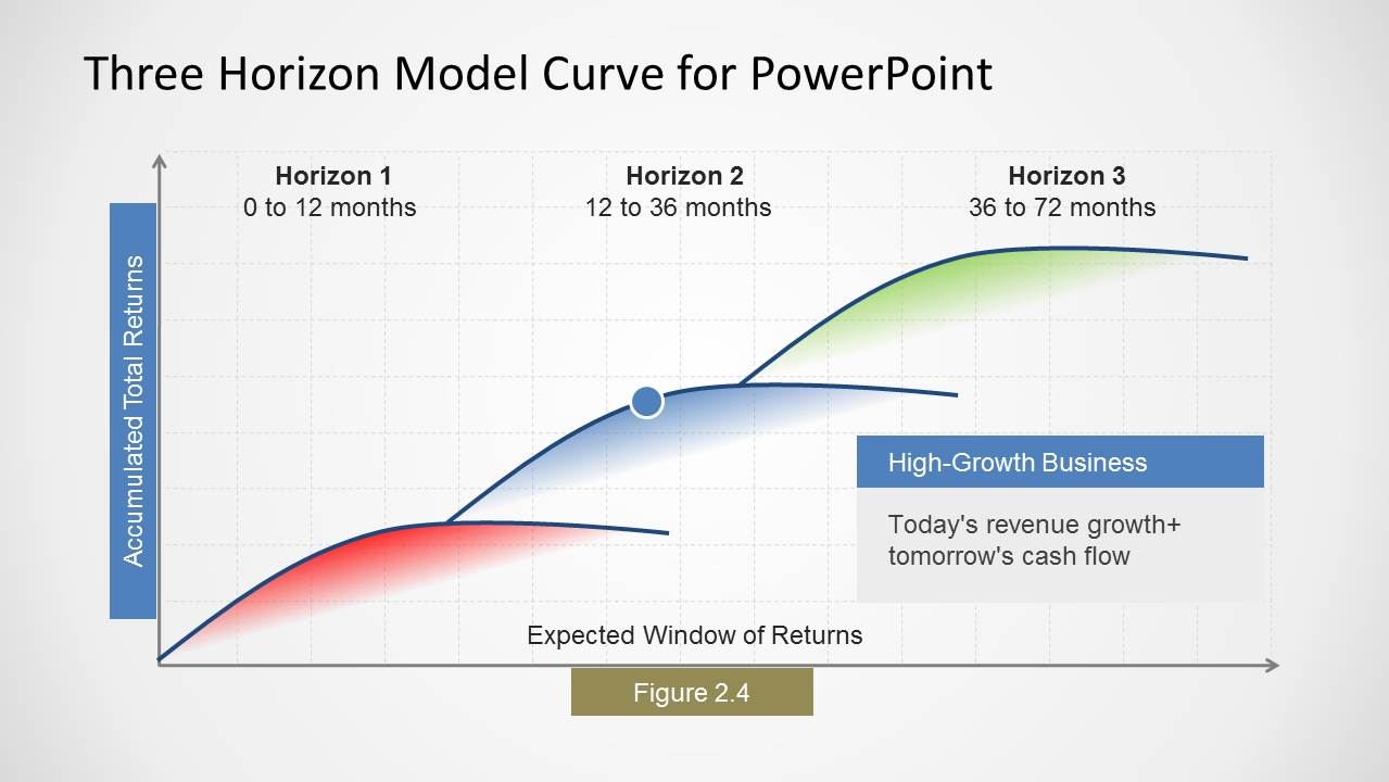 Three Horizons Model Curve for PowerPoint - SlideModel