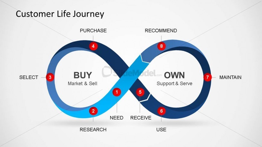 Customer Life Journey PowerPoint Diagram Complete Diagram - SlideModel