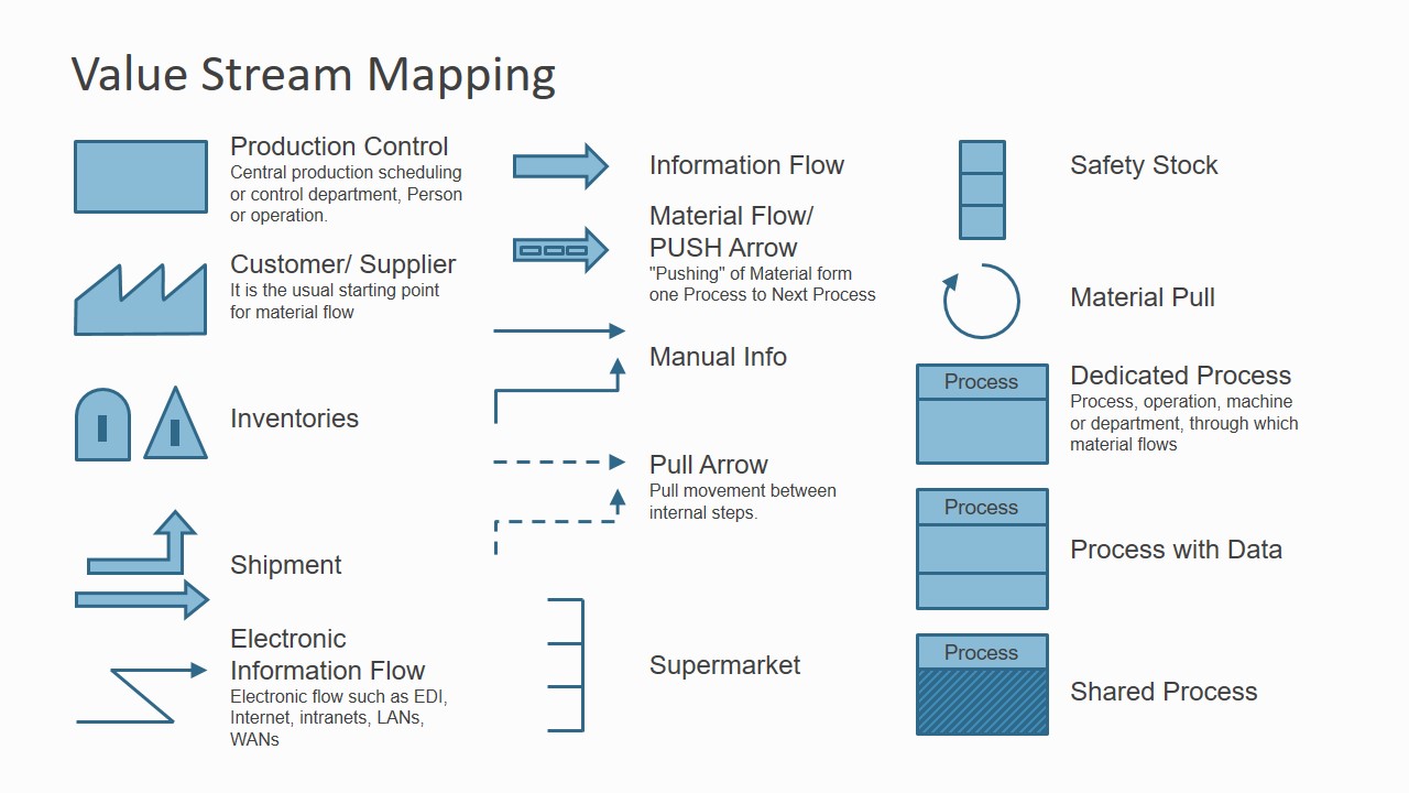 Value Stream Map PowerPoint Diagram - SlideModel
