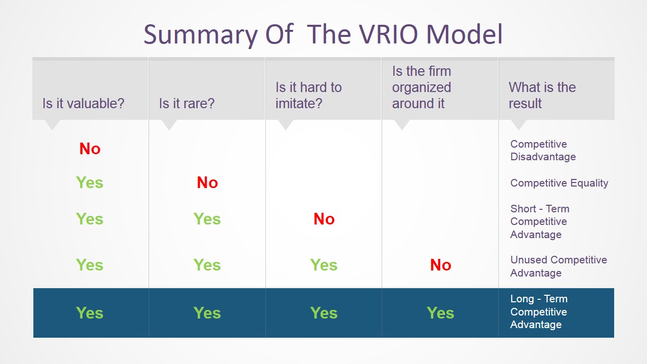 VRIO Model PowerPoint Template SlideModel