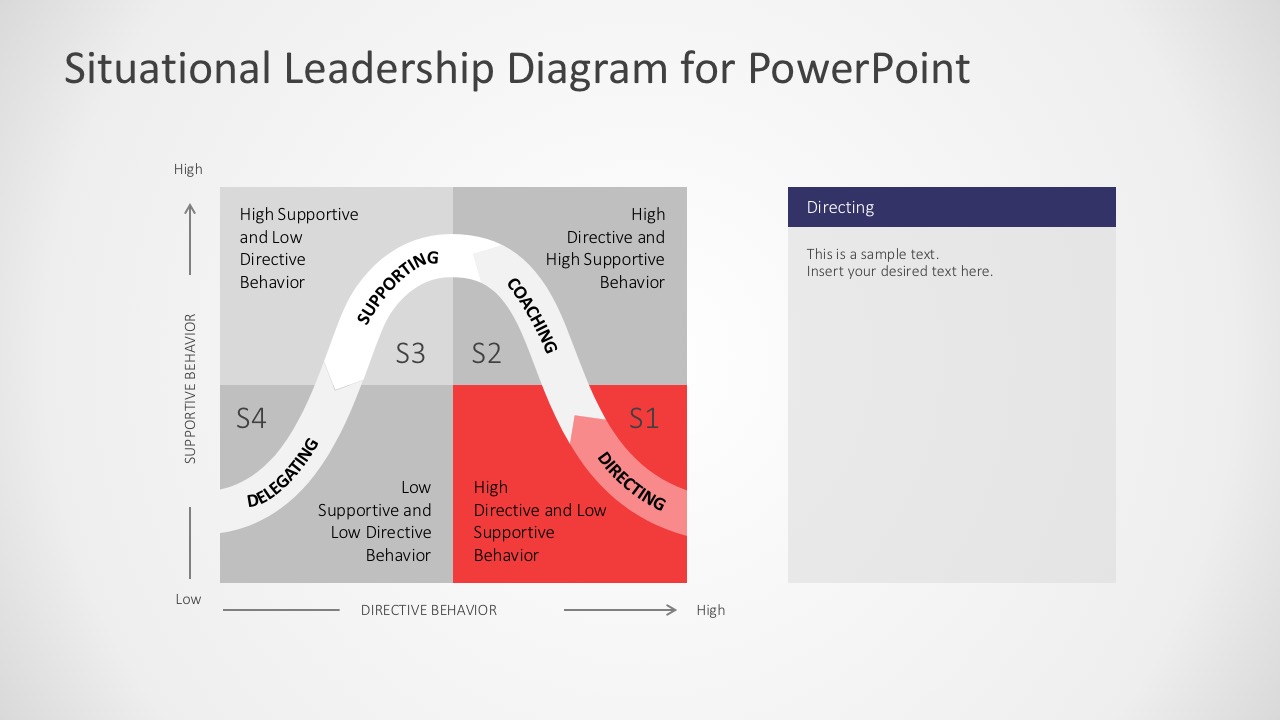 Situational Leadership Style Diagram - SlideModel