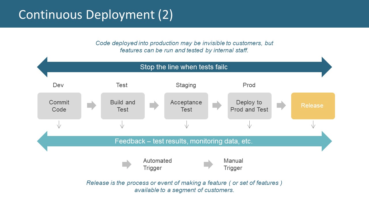 Continuous Delivery PowerPoint Presentation Template - SlideModel Continuous Delivery PowerPoint Presentation Template - SlideModel