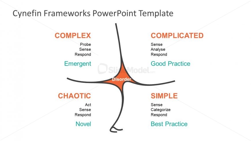 Cynefin Framework Presentation Template - SlideModel Cynefin Framework Presentation Template - SlideModel