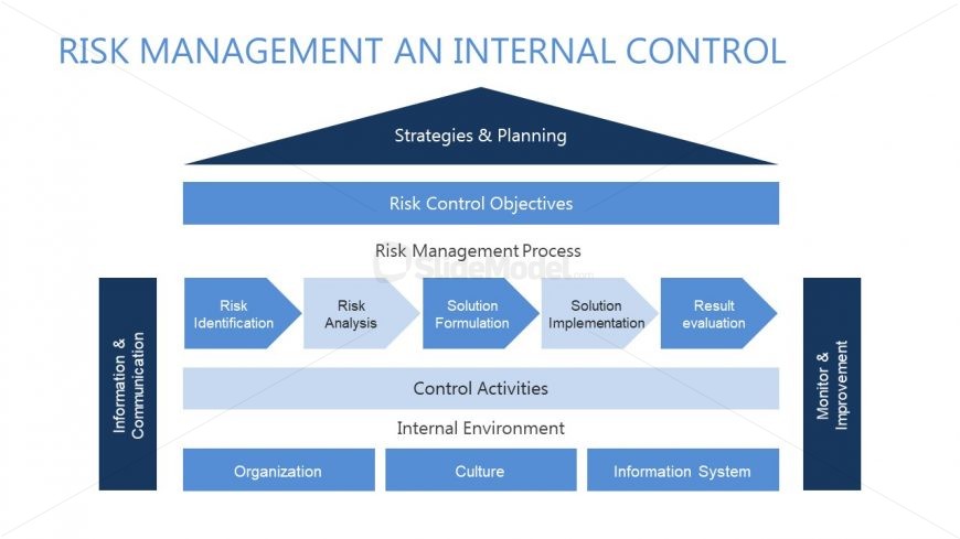 Risk Management Internal Control Presentation - SlideModel