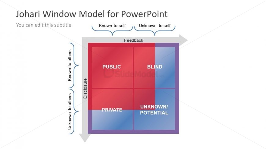 JoHari Window Model Diagram PPT - SlideModel