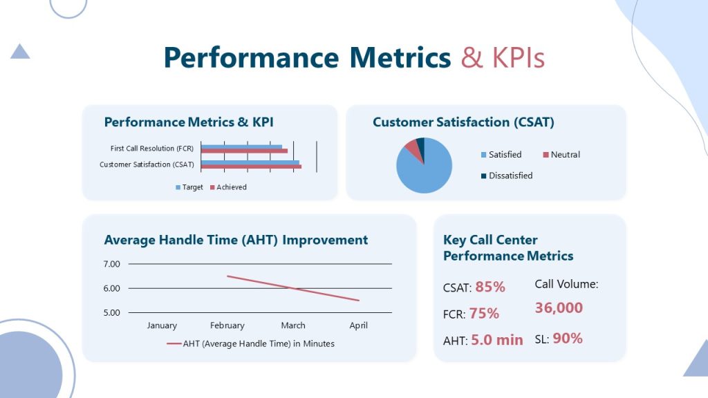 Performance Metrics & KPIs Data Visualizations Slide - SlideModel