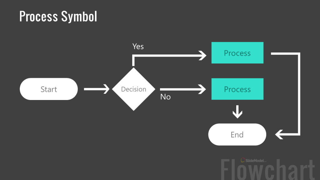 Constructing A Flowchart FAQs Examples And PowerPoint Templates 2022 