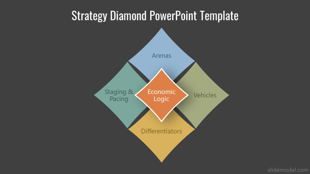Strategy Diamond Model A Tool To Make Critical Strategic Decisions 