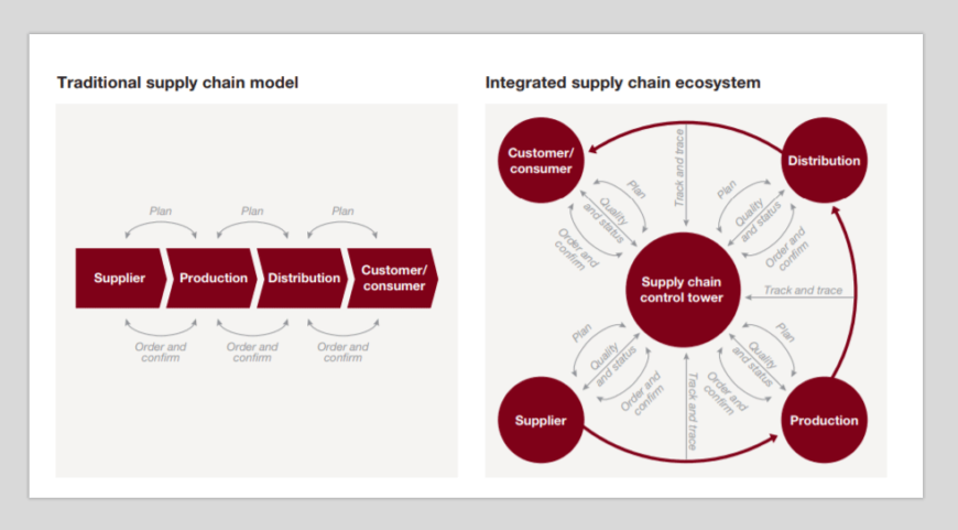 supply-chain-ecosystem - SlideModel